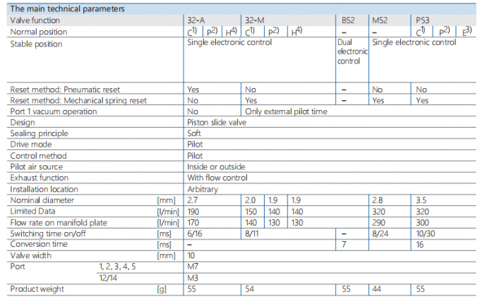 FV-L10 In-Line 5 Way Pneumatic Solenoid Valve M7